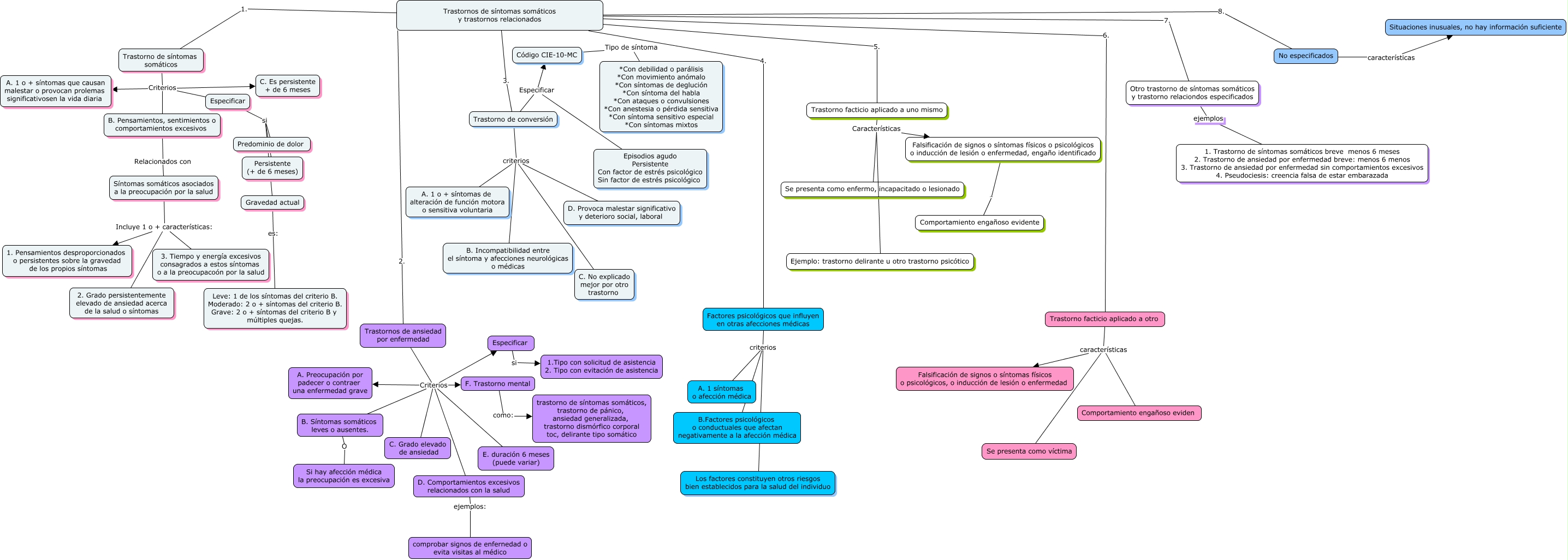 9. Trastornos de síntomas somáticos